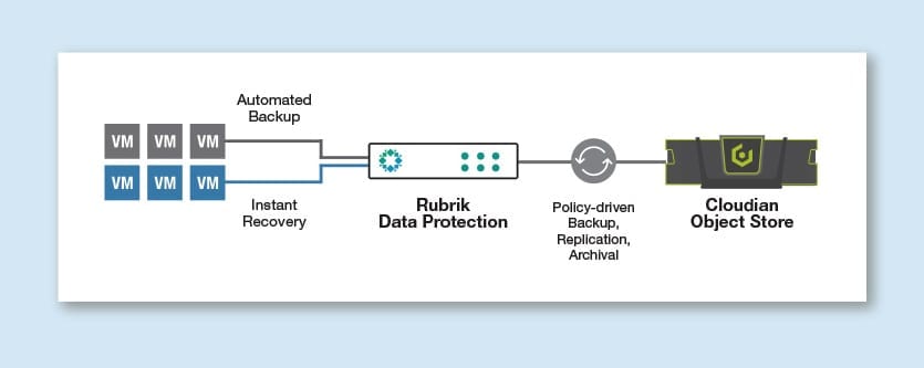 Backup with Rubrik | Cloudian Backup with Rubrik | Cloudian