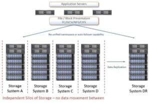 Scale-Up vs. Scale-Out Storage: What’s the Difference? | Cloudian
