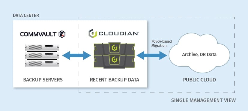 Data Protection With Commvault Cloudian