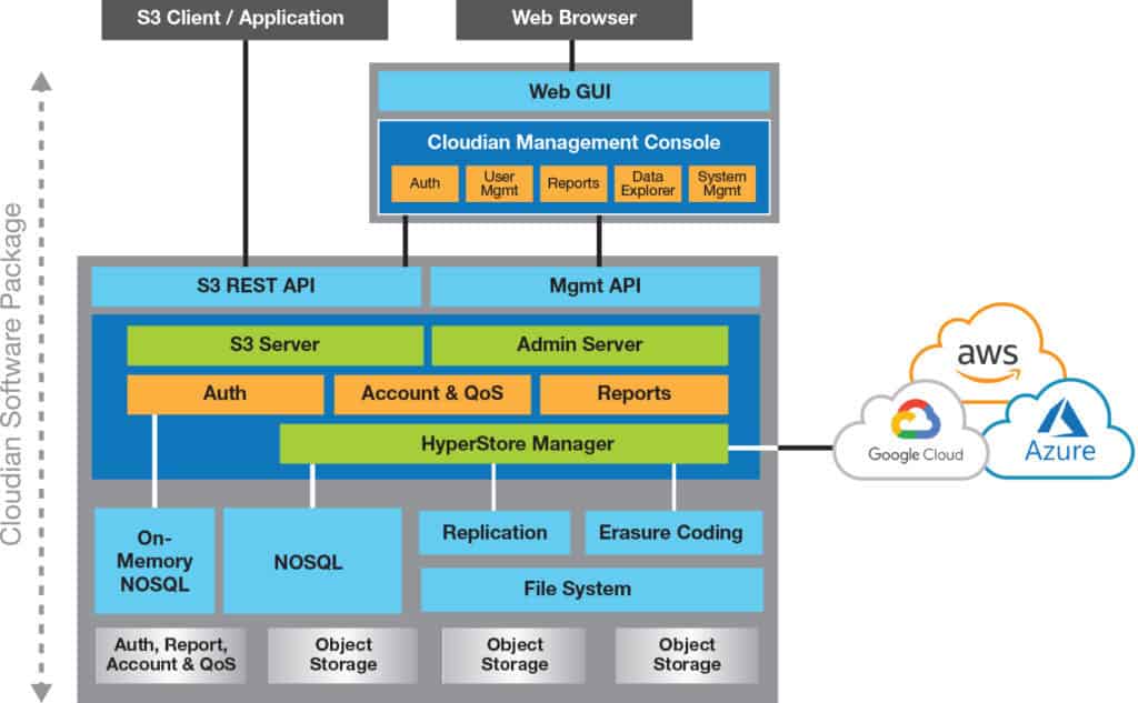 Cloudian HyperStore Technical Whitepaper - Cloudian Cloudian HyperStore Technical Whitepaper - Cloudian