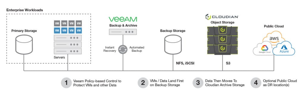 The Role Object Storage Plays With Veeam - Cloudian