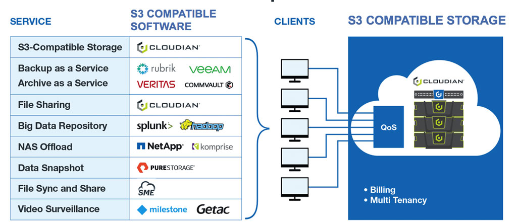 S3 Compatible Storage: On-Prem Solutions Compared
