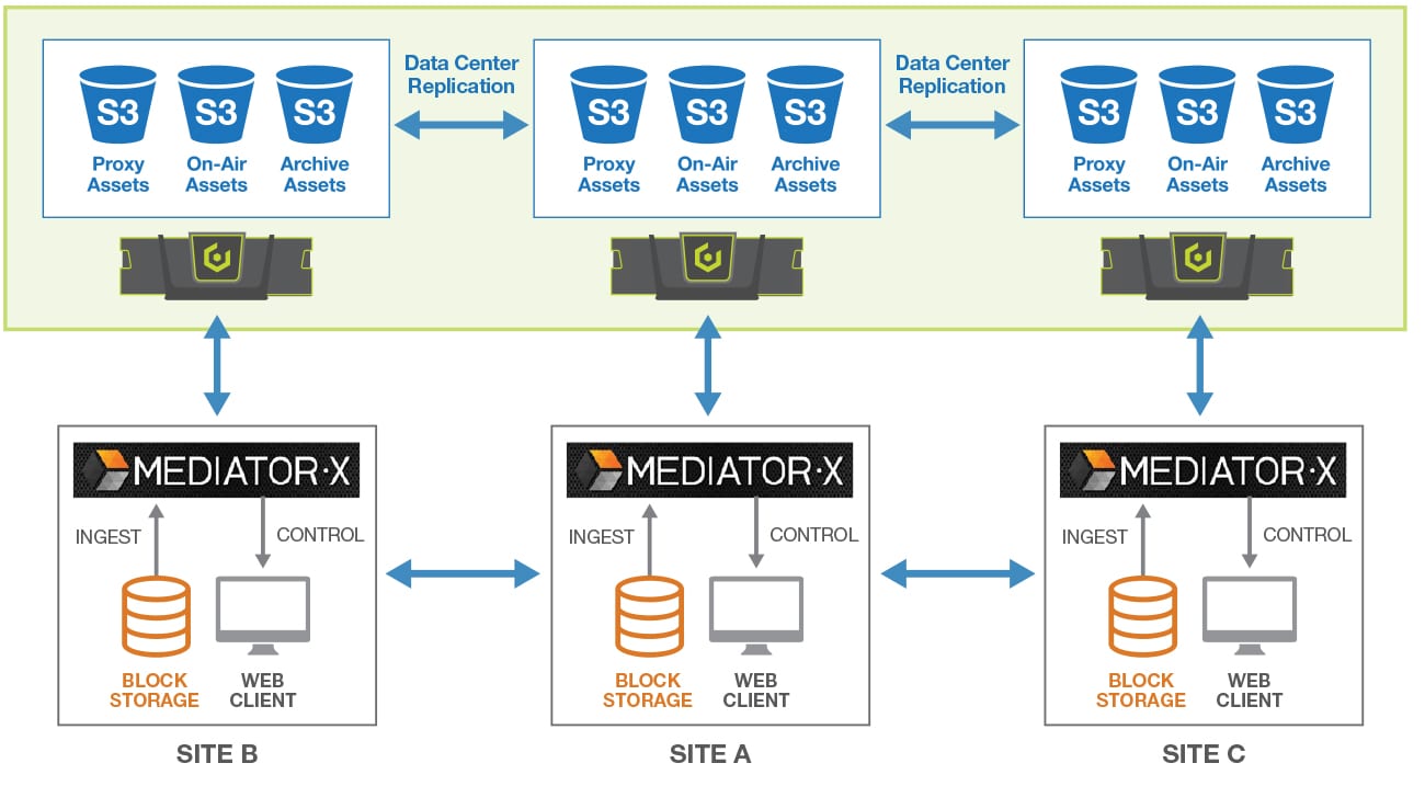 Evertz Mediator-X IP and Cloud-Centric CMS/MAM