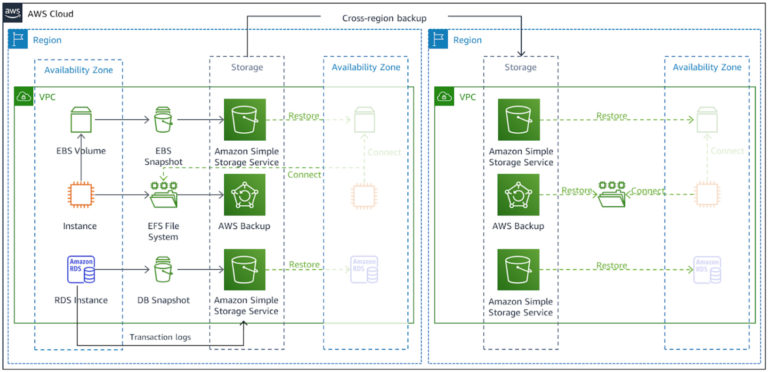 Disaster Recovery on AWS: 4 Strategies and How to Deploy Them