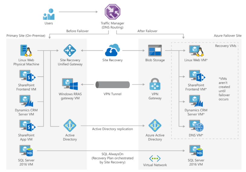 Disaster Recovery in Azure: Architecture and Best Practices