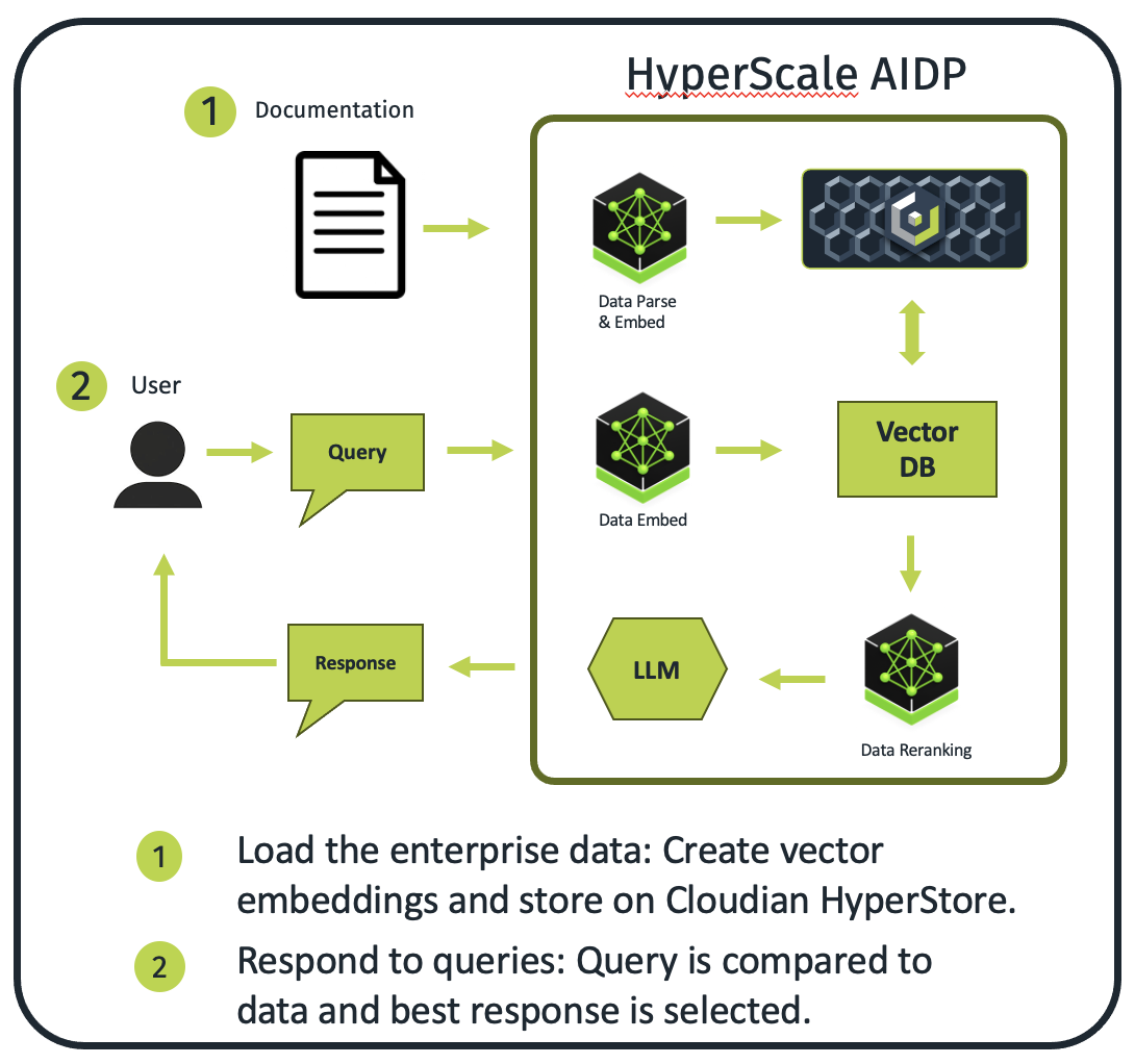 Unlocking Enterprise Knowledge with Cloudian HyperScale AIDP - Cloudian