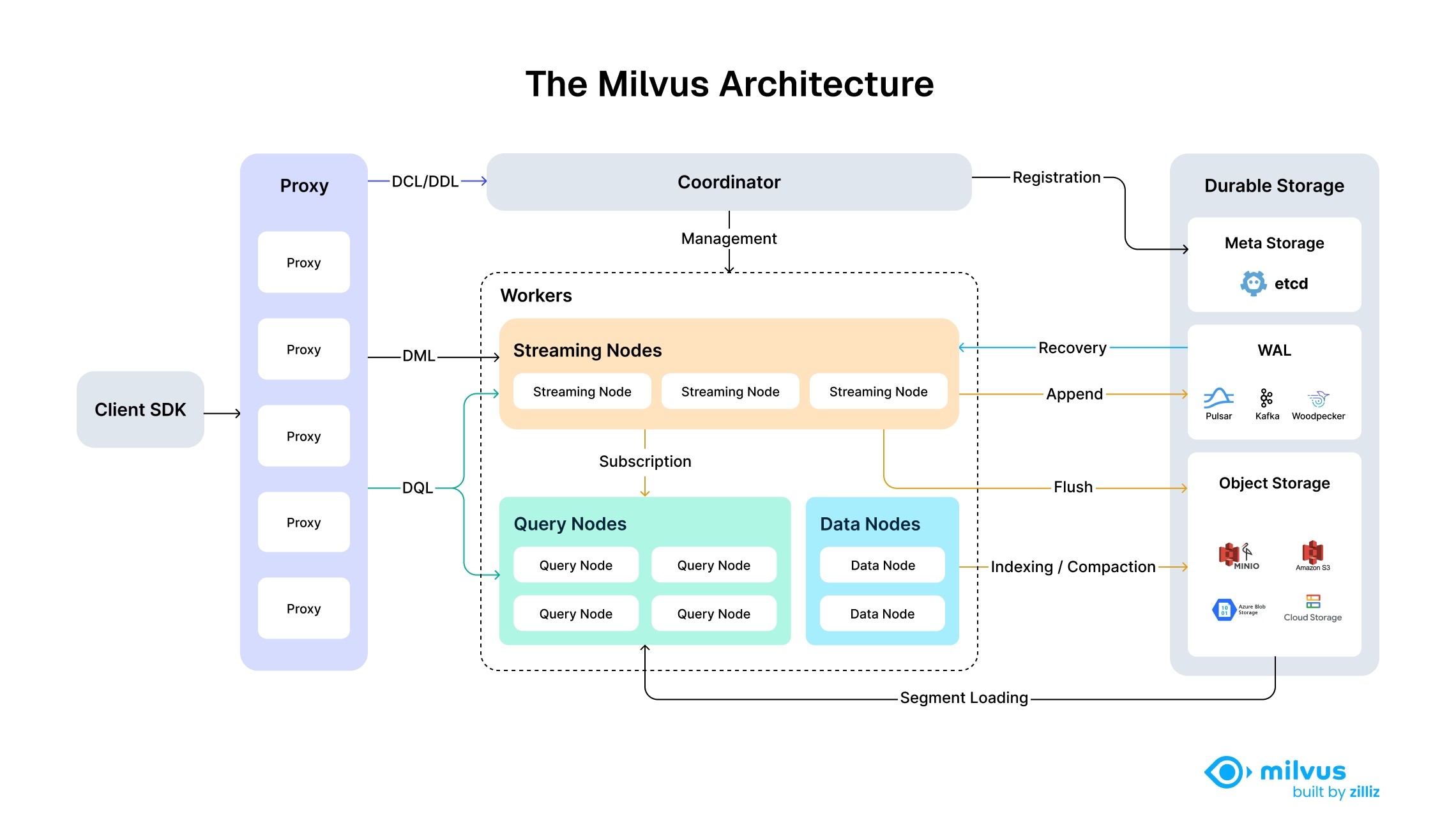 Milvus Vector Database: Uses, Architecture && Quick Tutorial